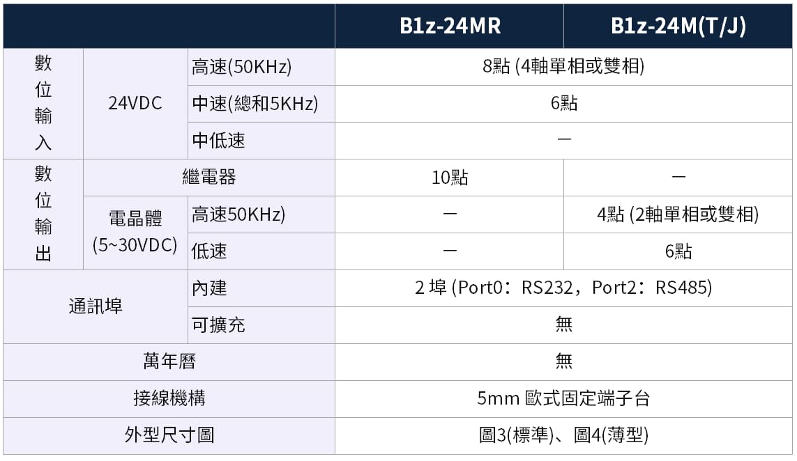 B1z主機/B1z-24點主機-巨曜自動化有限公司